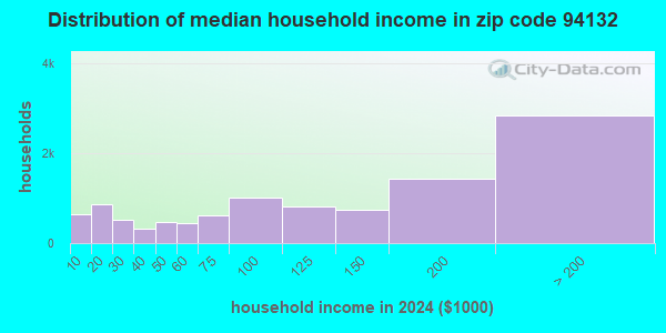 94132 Zip Code (San Francisco, California) Profile - homes, apartments ...