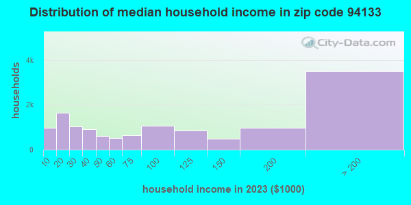 94133 Zip Code (San Francisco, California) Profile - homes, apartments, schools, population ...