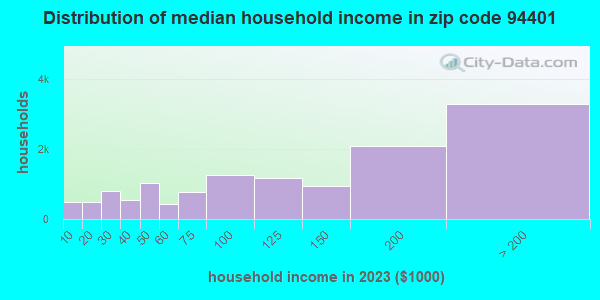 94401 Zip Code (San Mateo, California) Profile - homes, apartments ...