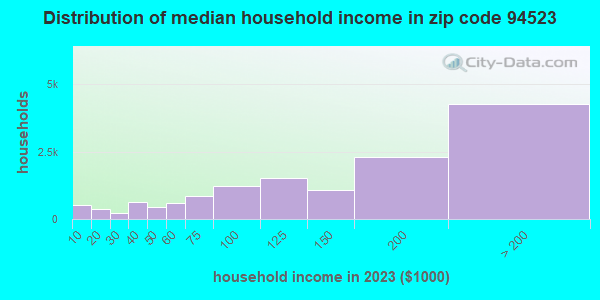94523 Zip Code (Pleasant Hill, California) Profile - homes, apartments ...