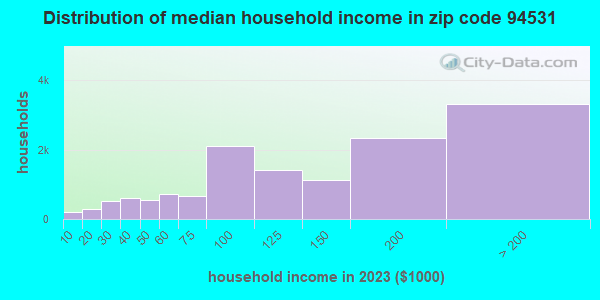 94531 Zip Code (Antioch, California) Profile - homes, apartments ...