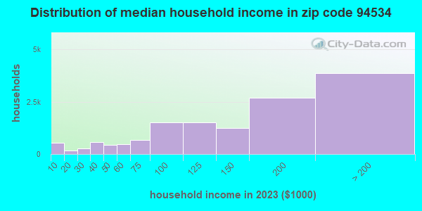 94534 Zip Code (Fairfield, California) Profile - homes, apartments ...