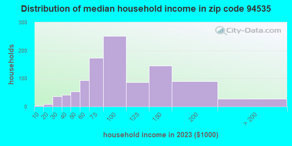 94535 Zip Code (Fairfield, California) Profile - homes, apartments ...