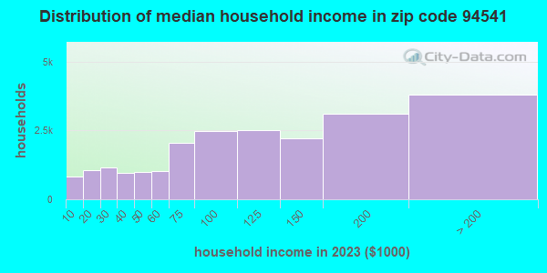 94541 Zip Code (Hayward, California) Profile - homes, apartments ...