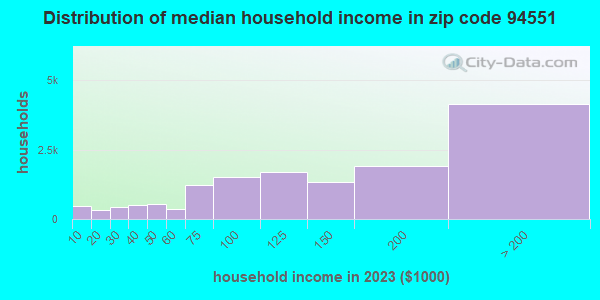 94551 Zip Code (Livermore, California) Profile - homes, apartments ...