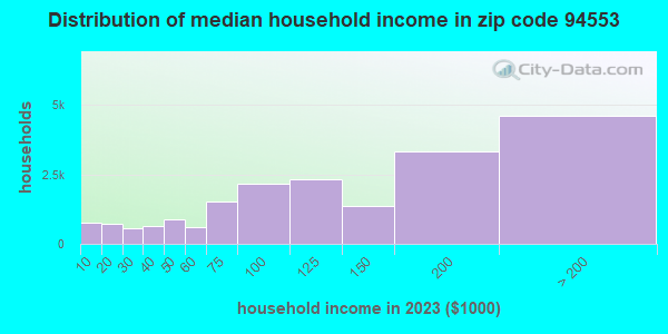 94553 Zip Code (Martinez, California) Profile - homes, apartments ...