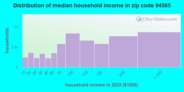 94565 Zip Code (Pittsburg, California) Profile - homes, apartments ...