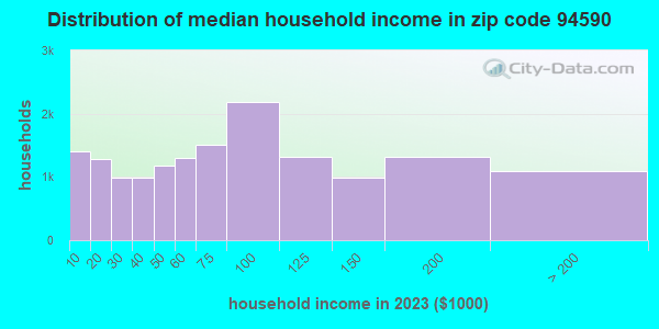 94590 Zip Code (Vallejo, California) Profile - homes, apartments ...