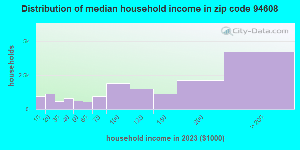 94608 Zip Code (Emeryville, California) Profile - homes, apartments ...