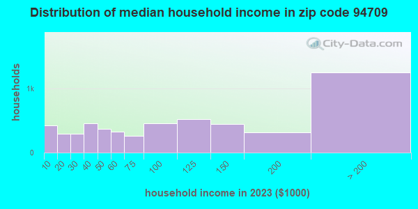 94709 Zip Code (Berkeley, California) Profile - homes, apartments ...