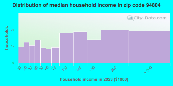 94804 Zip Code (Richmond, California) Profile - homes, apartments ...