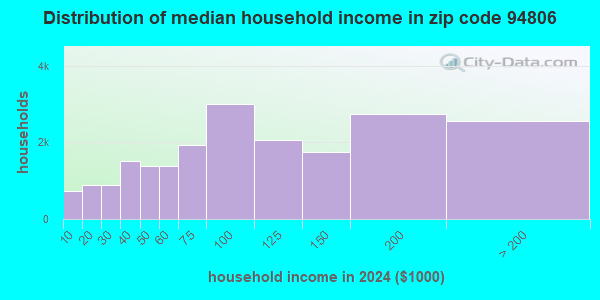 94806 Zip Code (Richmond, California) Profile - homes, apartments ...
