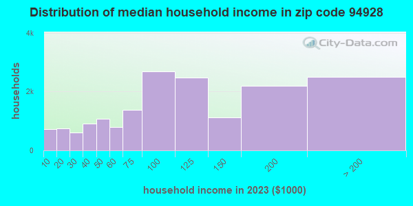 94928 Zip Code (Rohnert Park, California) Profile - homes, apartments ...