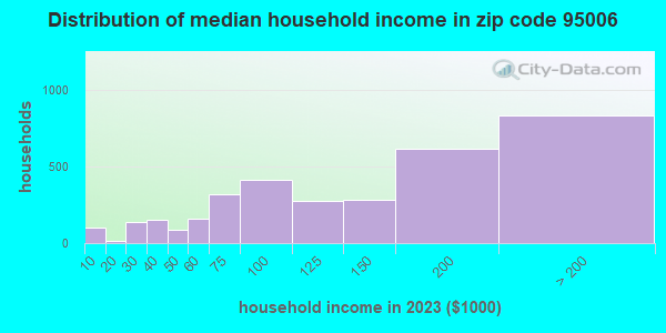 95006 Zip Code (Boulder Creek, California) Profile - homes, apartments ...