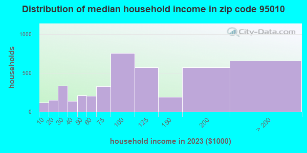 95010 Zip Code (Capitola, California) Profile - homes, apartments ...