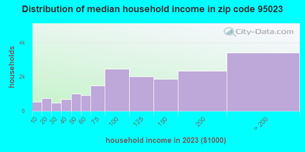 95023 Zip Code (Hollister, California) Profile - homes, apartments ...