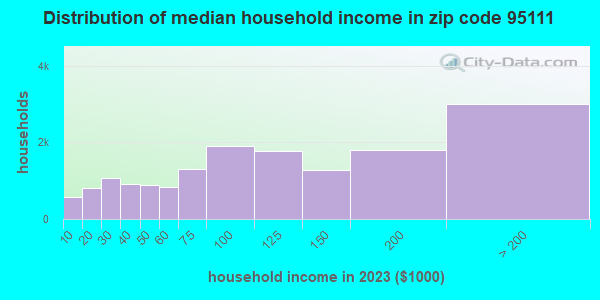 95111 Zip Code (San Jose, California) Profile - homes, apartments ...