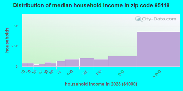 95118 Zip Code (San Jose, California) Profile - homes, apartments ...