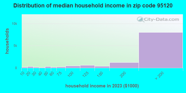 95120 Zip Code (San Jose, California) Profile - homes, apartments ...