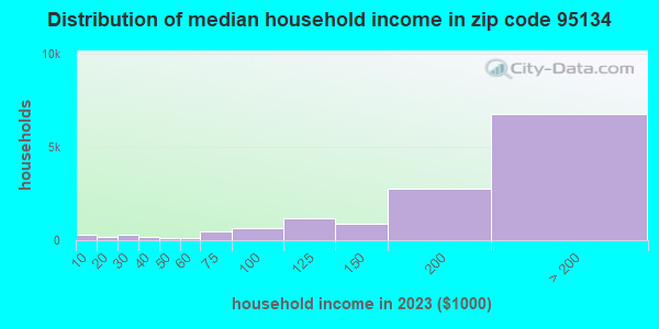 95134 Zip Code (San Jose, California) Profile - homes, apartments ...