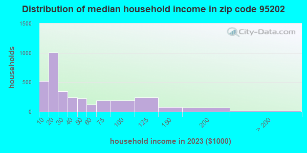 95202 Zip Code (Stockton, California) Profile - homes, apartments ...