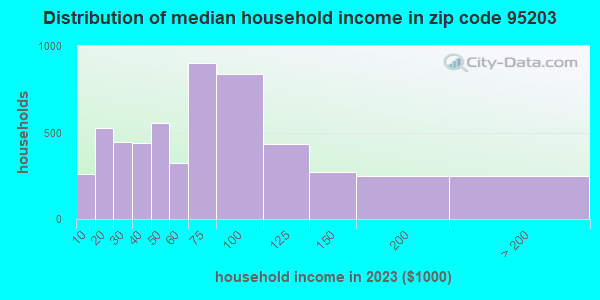 95203 Zip Code (Stockton, California) Profile - homes, apartments ...