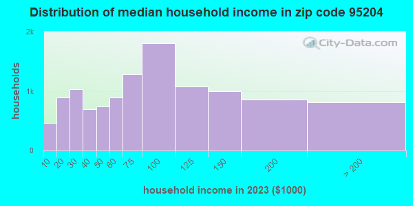 95204 Zip Code (Stockton, California) Profile - homes, apartments ...