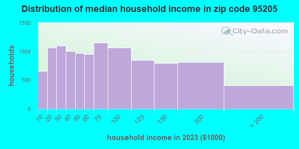 95205 Zip Code (Stockton, California) Profile - homes, apartments ...