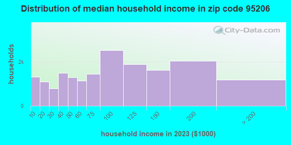 95206 Zip Code (Stockton, California) Profile - homes, apartments ...