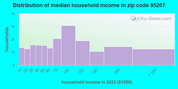 95207 Zip Code (Stockton, California) Profile - homes, apartments ...
