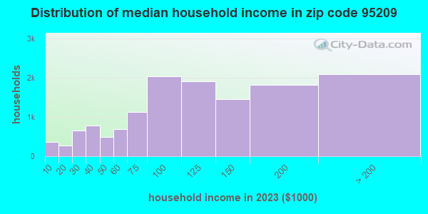95209 Zip Code (Stockton, California) Profile - homes, apartments ...