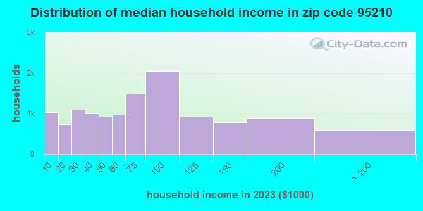 95210 Zip Code (Stockton, California) Profile - homes, apartments ...