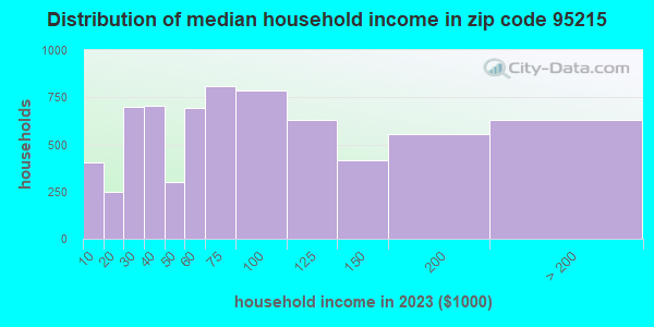 95215 Zip Code (Waterloo, California) Profile - homes, apartments ...