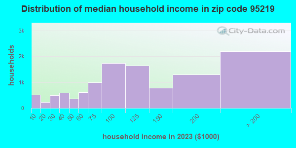 95219 Zip Code (Stockton, California) Profile - homes, apartments ...