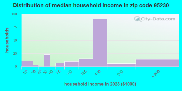 95230 Zip Code (Farmington, California) Profile - homes, apartments ...