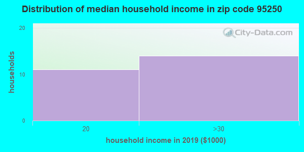 95250 Zip Code (Mountain Ranch, California) Profile - homes, apartments ...
