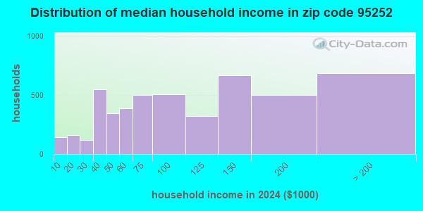 95252 Zip Code (Valley Springs, California) Profile - homes, apartments ...