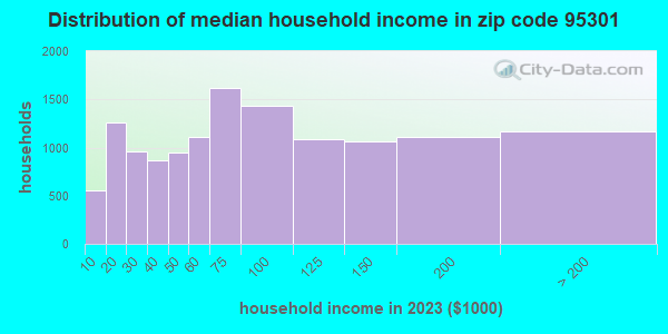 95301 Zip Code (Atwater, California) Profile - homes, apartments ...