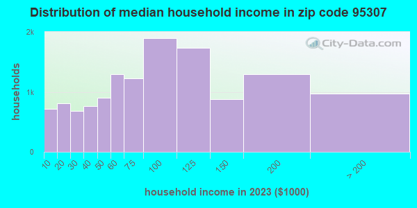 95307 Zip Code (Ceres, California) Profile - homes, apartments, schools ...