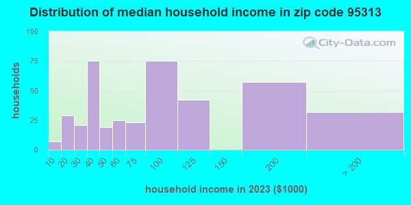 95313 Zip Code (Crows Landing, California) Profile - homes, apartments ...