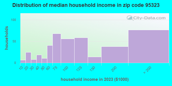 95323 Zip Code (Hickman, California) Profile - homes, apartments ...