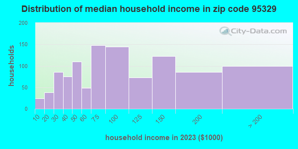 95329 Zip Code (Lake Don Pedro, California) Profile - homes, apartments, schools, population ...
