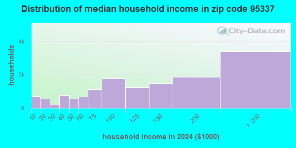 95337 Zip Code (Manteca, California) Profile - homes, apartments ...