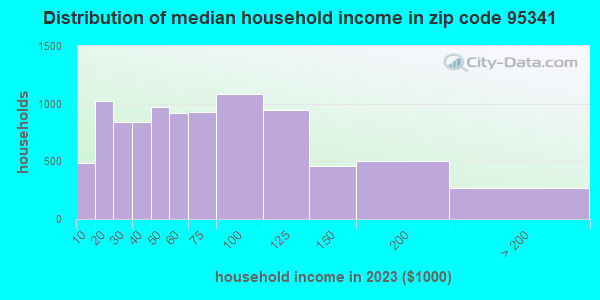 95341 Zip Code (Merced, California) Profile - homes, apartments ...