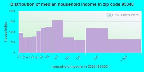 95348 Zip Code (Merced, California) Profile - homes, apartments ...
