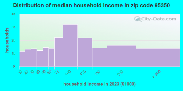 95350 Zip Code (Modesto, California) Profile - homes, apartments ...