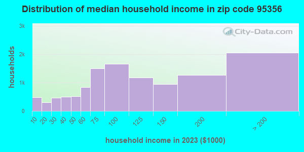95356 Zip Code (Modesto, California) Profile - homes, apartments ...