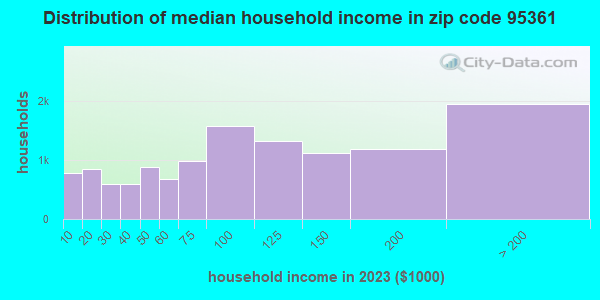 95361 Zip Code (Oakdale, California) Profile - homes, apartments ...