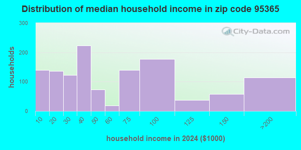 95365 Zip Code (Planada, California) Profile - homes, apartments ...