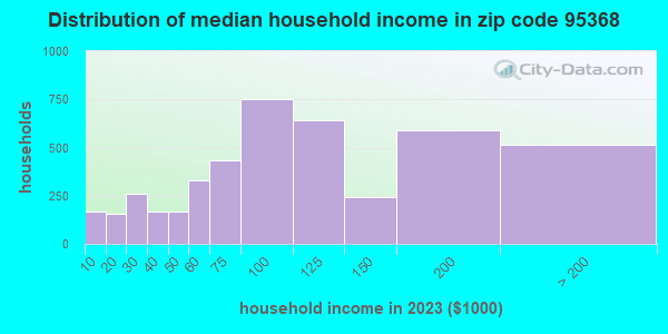 95368 Zip Code (Salida, California) Profile - homes, apartments ...